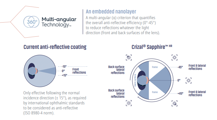 NOW AVAILABLE: Crizal Easy Pro & Crizal Sapphire HR