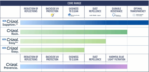 Crizal AR Coatings For Every Patient