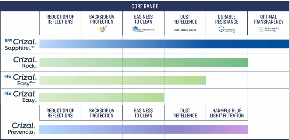 Crizal AR Coatings For Every Patient