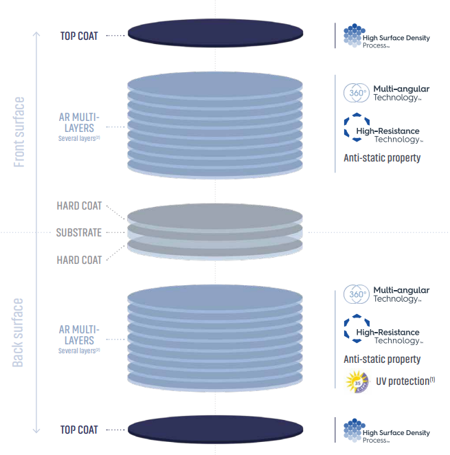 NOW AVAILABLE: Crizal Easy Pro & Crizal Sapphire HR