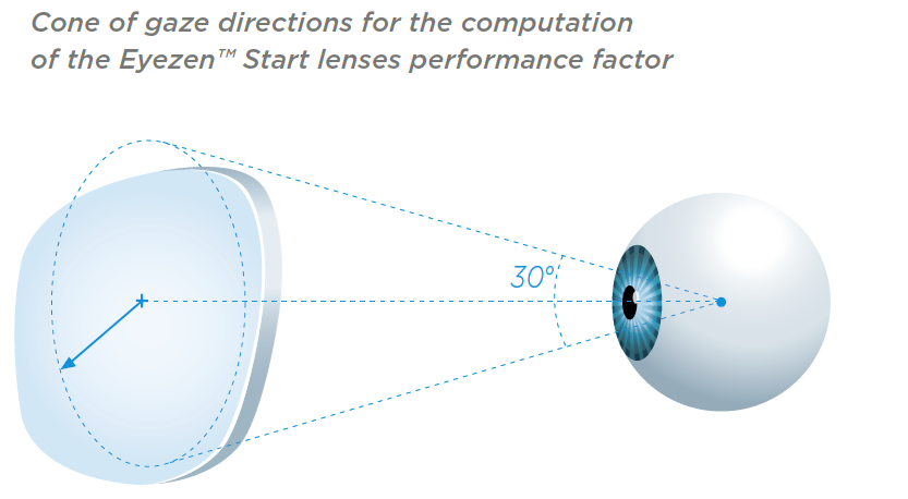 Introducing: Eyezen Start and Kodak PowerUp Single Vision Lenses