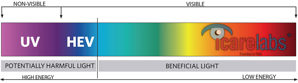 Blue Light Protection Available From IcareLabs