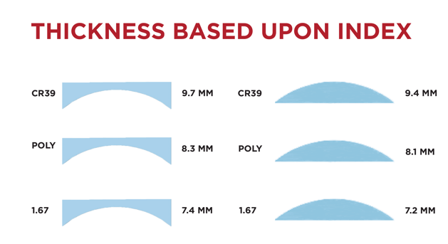 Optics 101 Series Pt. 1 – Lens Thickness