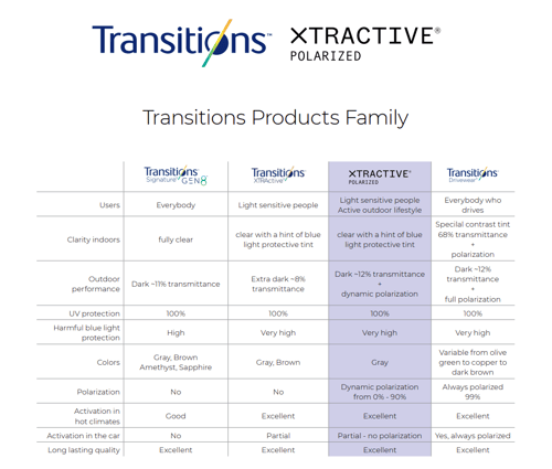 NOW AVAILABLE: Transitions XTRActive Polarized